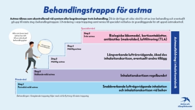 Behandling av astma | Atopiker.se från Sanofi