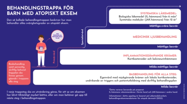 Atopiskt eksem hos barn | Atopiker.se från Sanofi
